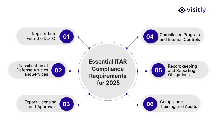 ITAR Compliance: What You Need to Know