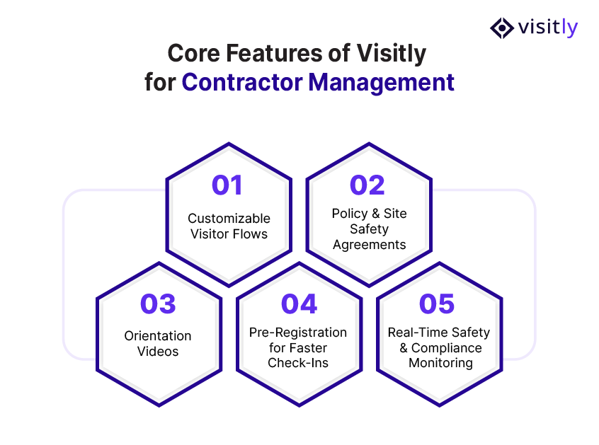Smarter Contractor Management with Visitly